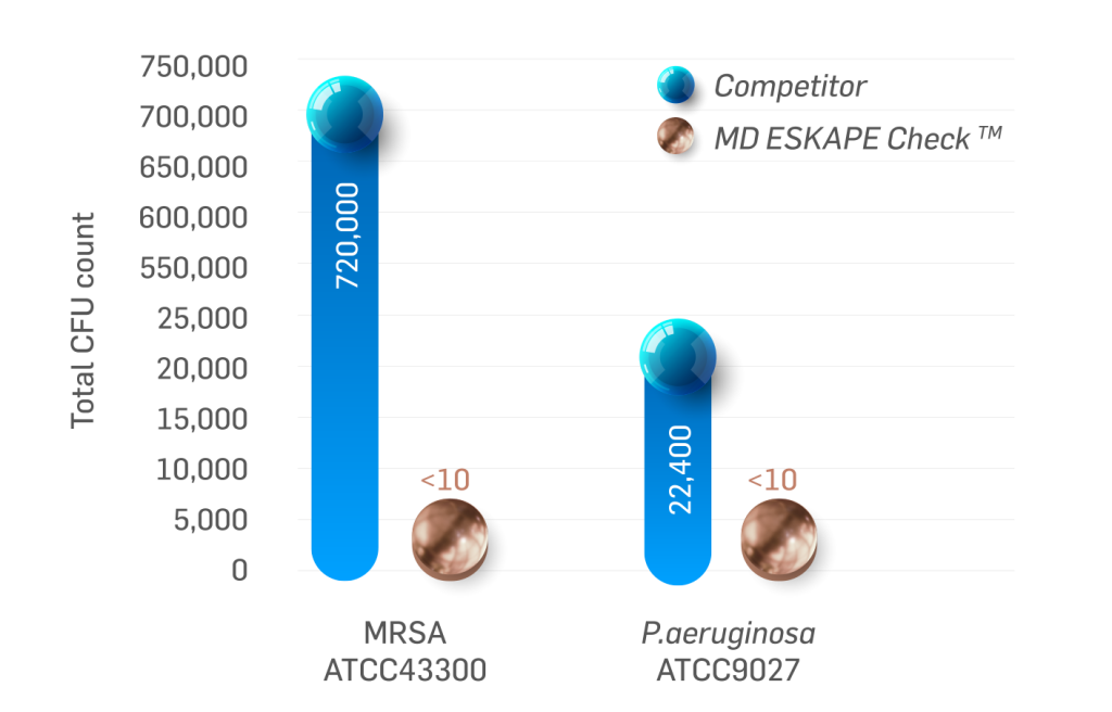 MD Antimicrobial Powder Coating - Microdome